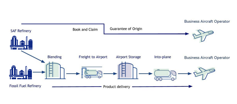 Book-and-Claim system picture - EBAA - European Business Aviation Association