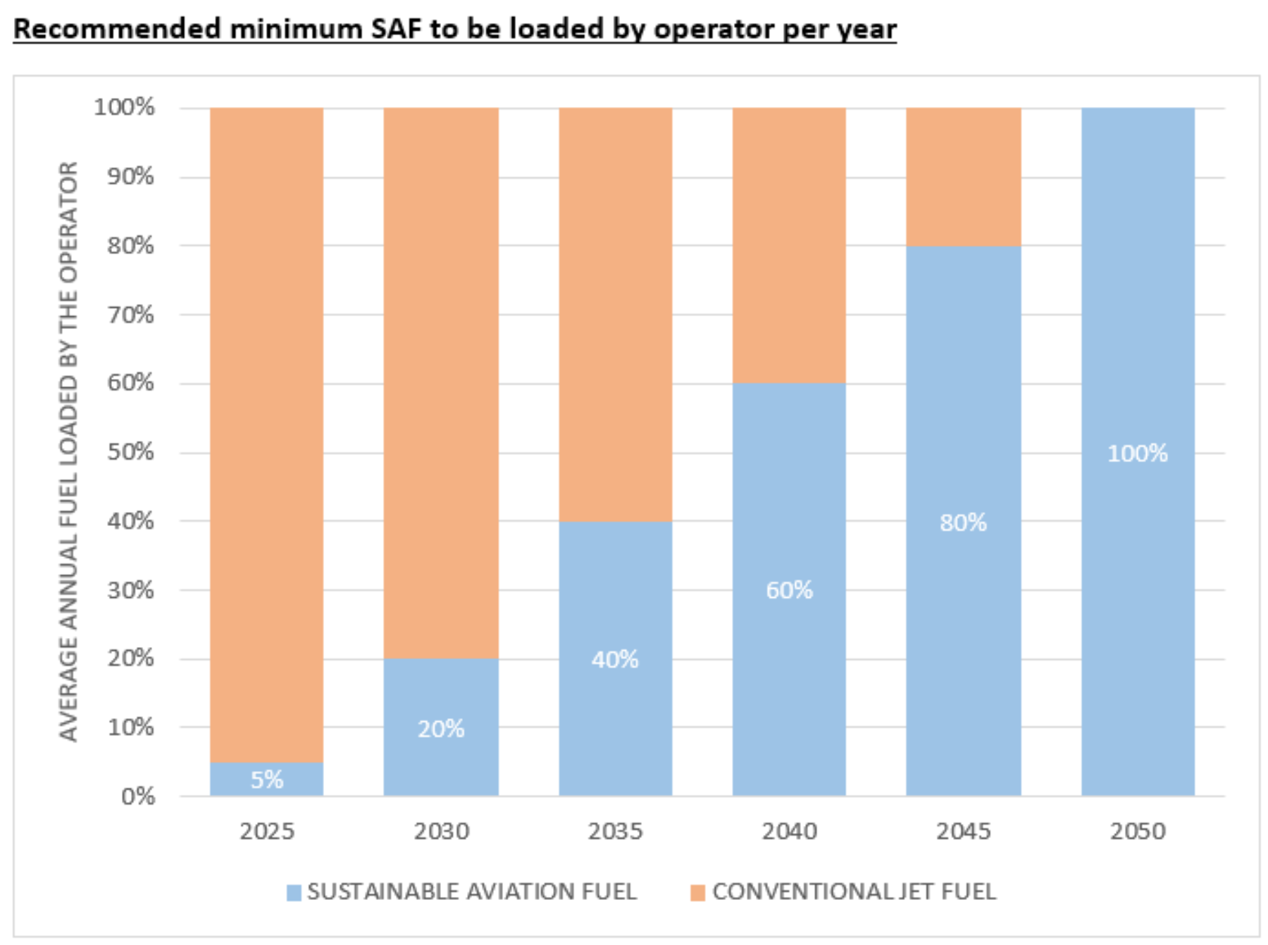 The EBAA and GAMA SAF Recommendations: Business aviation leading by ...
